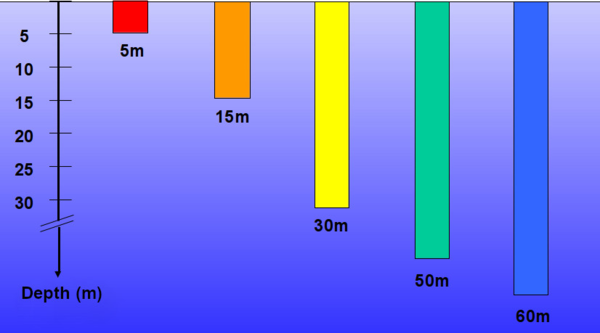 Light - Taucherpedia
