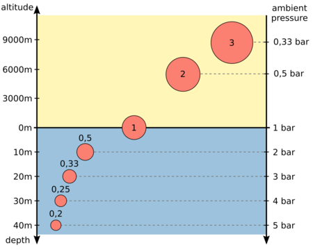 Boyle-Mariotte law - Taucherpedia